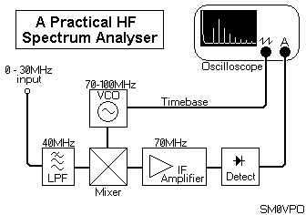 USING OSCILLOSCOPES by SM0VPO